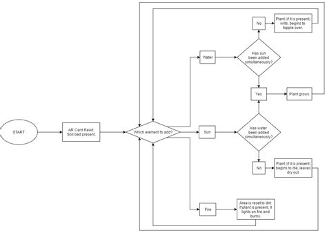 Landscape Flowchart S