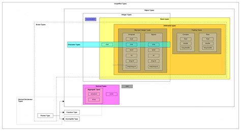 C Types And Type Punning Jehtech