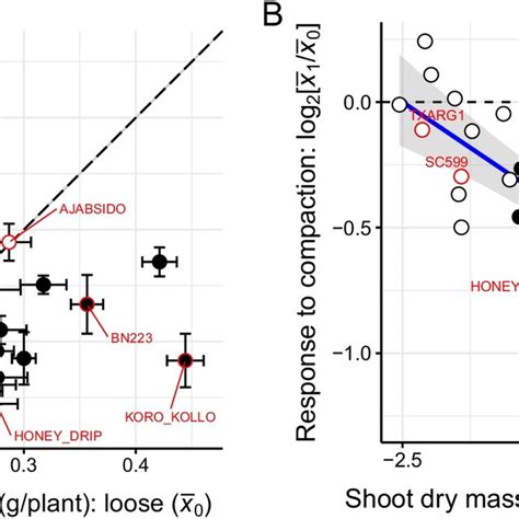 Response Of Root Length To Soil Compaction In 6 Week Old Plants Of Six