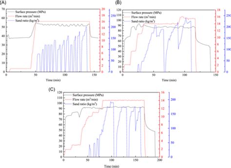 Effect Of Proppant Injection Condition On Fracture Network Structure And Conductivity Bai