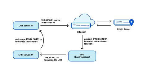 Cloudflare Servers Don T Own IPs Anymore So How Do They Connect To The Internet