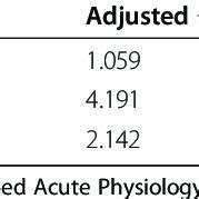 Multivariate Analysis With Forward Stepwise Multiple Logistic