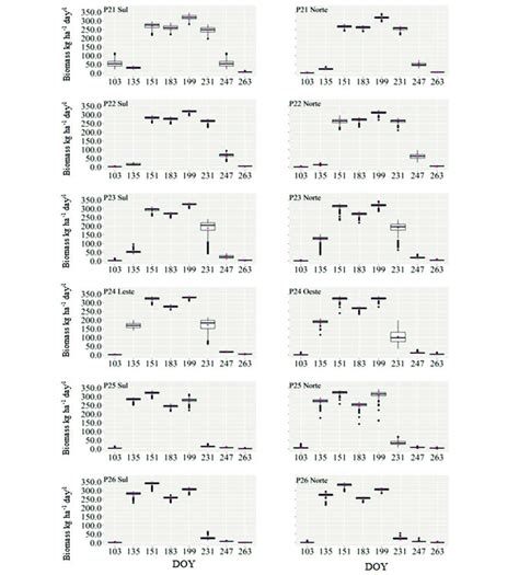 Boxplot Of Biomass Bio Of Maize At Different Stages Of Development
