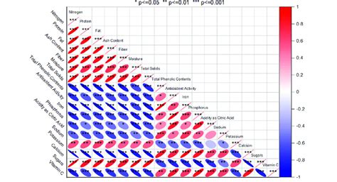 Pearson Correlation Of Different Mango Quality Attributes And Nutrients