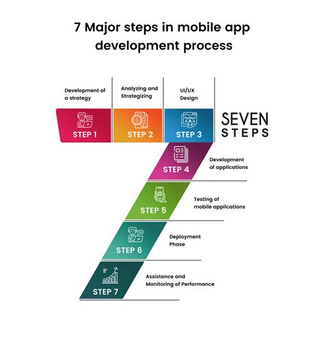 Mobile App Development Process A Step By Step Guide