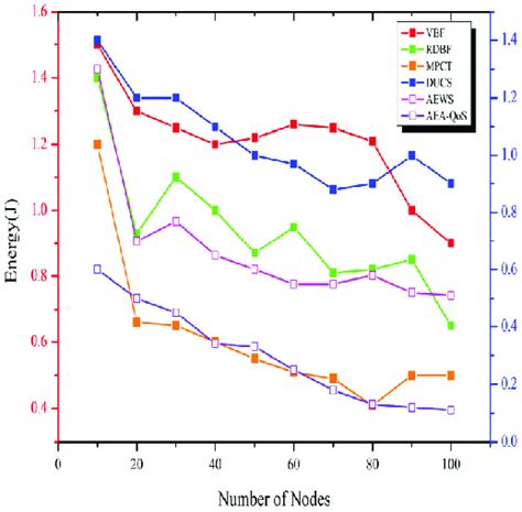 Energy Utilization For The Conventional And AEA QoS Approach With