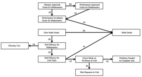 estimated linear structural equation model reported by fancsali