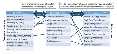 Construction Of The Measure Of Occupational Exposure To Ai Download Scientific Diagram