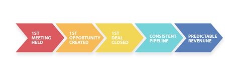 The Sales Development Methodology Predictable Revenue