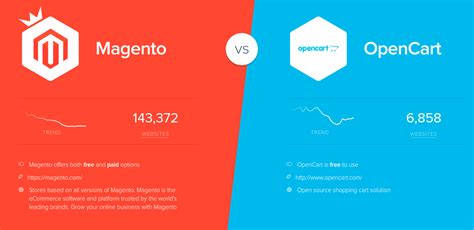 How To Properly Migrate From Magento To OpenCart 1 Shopping Cart Migration Service Cart2Cart
