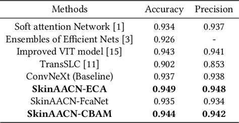 Table 1 From SkinAACN An Efficient Skin Lesion Classification Based On