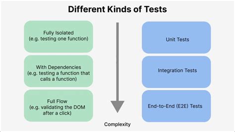 Fozle Rabbi Shafi On Linkedin Some Common Types Of Software Testing And What They Actually Mean