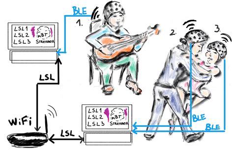 Event Triggering And Data Synchronization With Mobile Eeg Fully Mobile