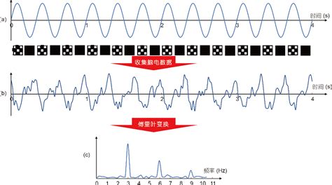 Figure 2 From Steady State Visual Evoked Potential And Its Applications