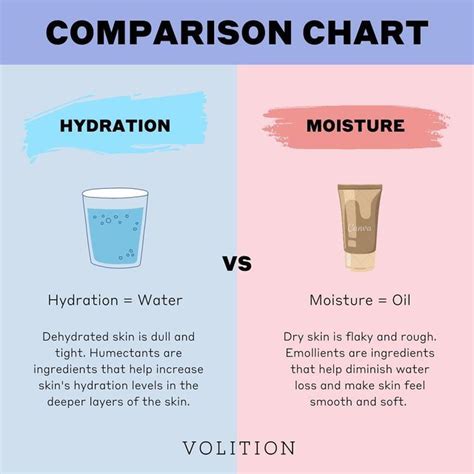 Volition Beauty On Instagram What Is The Difference Between Hydration