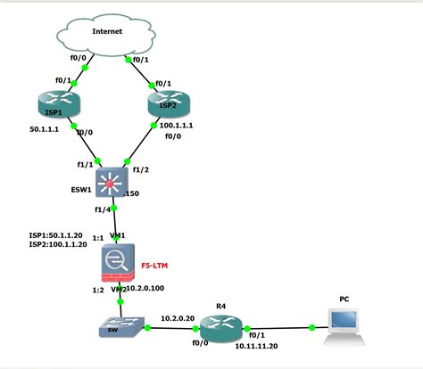 Network Security Blog F5 Bigip Loadbalance Internet Traffic