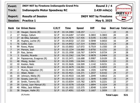 Anthony Nagel Austin Cindric Edges Out Ryan Preece At The Line