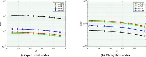 errors of different nodes for brica with different α m l 11 and d