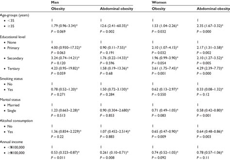 Logistic Regression Analysis Of Risk Factors Of Obesity And Abdominal Download Table