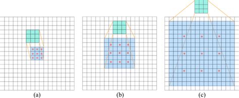 Planar Computational Layer Of The Dilated Convolution A The Dilated