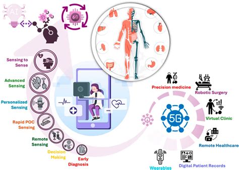 Frontiers Aspects Of 6th Generation Sensing Technology From Sensing