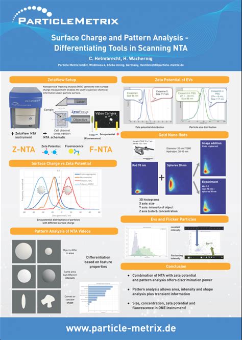 Colloid Metrix Surface Charge And Pattern Analysis Differentiating