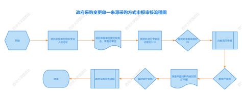 政府采购变更单一来源采购方式申报审核流程图
