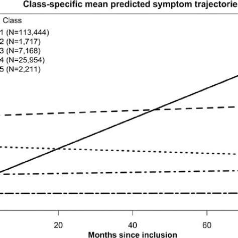 Class Specific Mean Predicted Symptom Trajectories Download Scientific Diagram