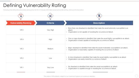 Defining Vulnerability Rating Effective Information Security Risk Management Process