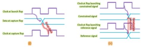 Data Checks Data Setup And Data Hold In Vlsi