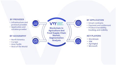 Blockchain In Agriculture And Food Supply Chain Market Size And Forecast