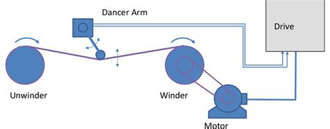 Closed Loop Control With Variable Frequency Drives Iknow Knowledge
