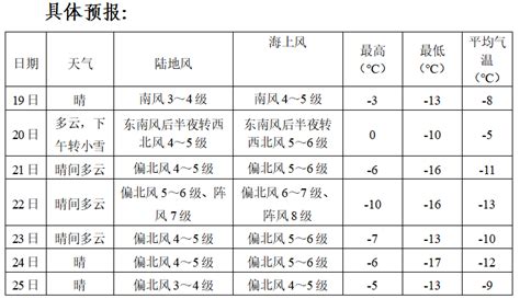 明日有小雪！鲅鱼圈一周天气预报风轻云校对气温