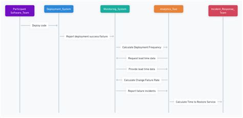 Dora Metrics Measure Best Software Testing Success