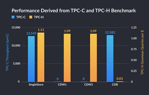 Tpc Benchmarking Results