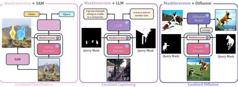 논문 리뷰 Maskinversion Localized Embeddings Via Optimization Of Explainability Maps