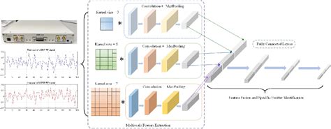 Figure 2 From Specific Emitter Identification Based On Radio Frequency