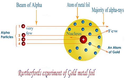 Chemistry Subject Rutherford S Gold Foil Experiment
