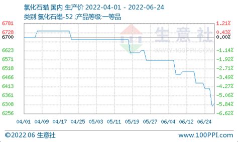生意社：成本降低 氯化石蜡价格下跌（620 624）吨左右需求走势