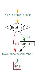 Algorithm Flowcharted Prime Numbers