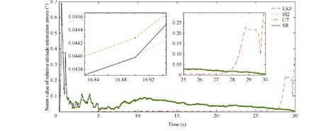 Norm Value Of Relative Attitude Estimation Errors Download