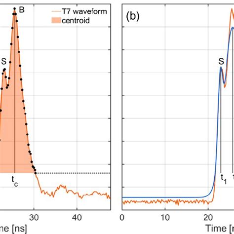 a centroid estimate tc of overlapping surface s and bottom b