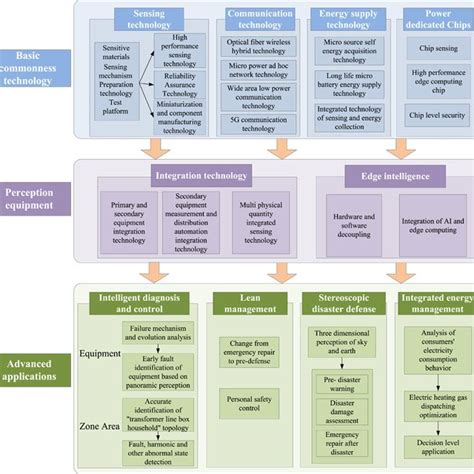 Application Status Framework Of Intelligent Perception Of Distribution Download Scientific