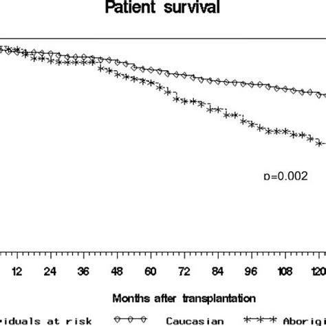 Differences Between Groups In Patient Survival Patients Are Followed