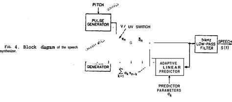 Figure 4 From Speech Analysis And Synthesis By Linear Prediction Of The