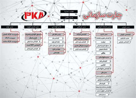 چارت سازمانی پترو کیمیا آروین