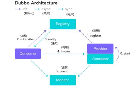 Dubbo及使用IntelliJ IDEA创建一个简单的dubbo实例 桌子哥 博客园