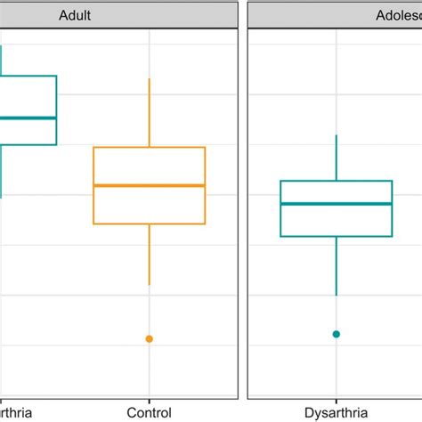 Box Plots Showing Model Corrected Posttest Intelligibility Scores
