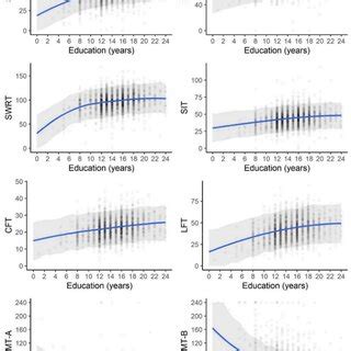 A Posterior Predictive Plot Of The Relationship Between Years Of Formal