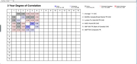 Proper Diversification Using Correlation Charts
